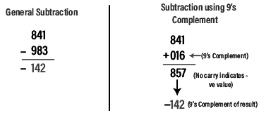 9's and 10's Complement - Digital Circuits - Electronics and Communication Engineering (ECE) PDF ...
