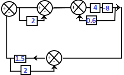 Solved Examples on Block Diagrams - GATE Notes and Videos for ...