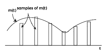 Pulse Amplitude Modulation (PAM) - Communication System - Electronics ...