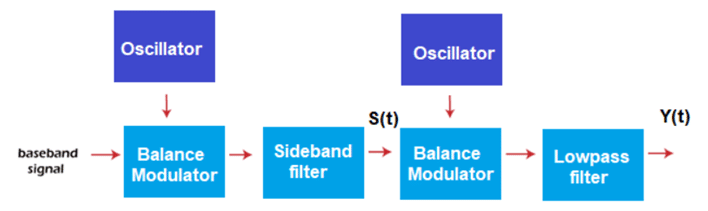 Vsbsc Vestigial Sideband Suppressed Carrier Communication System