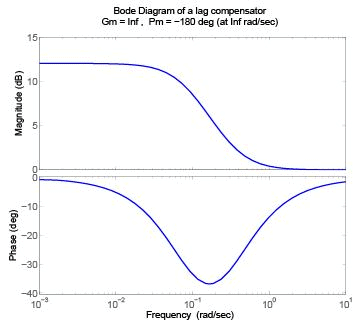 Lecture 20 - Lag Compensator Design - Electrical Engineering (EE) PDF ...