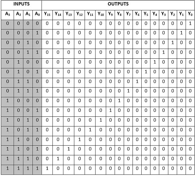 Decoder - Digital Circuits - Electronics and Communication Engineering ...