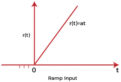 Basics of Time Response Analysis - Control Systems - Electrical ...