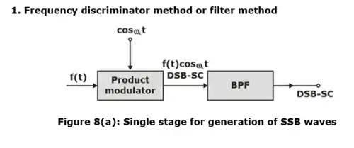 Types of AM and Its Classification - Communication System - Electronics ...