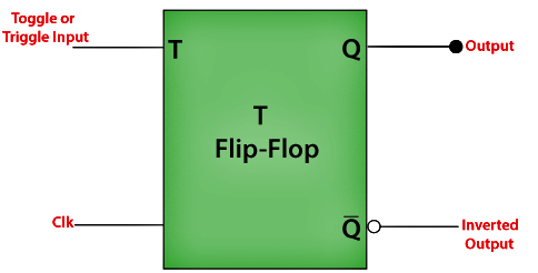 T flip flop - Digital Circuits - Electronics and Communication ...