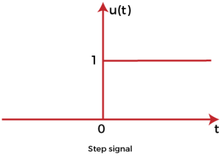 Basics of Time Response Analysis - Control Systems - Electrical Engineering (EE) PDF Download
