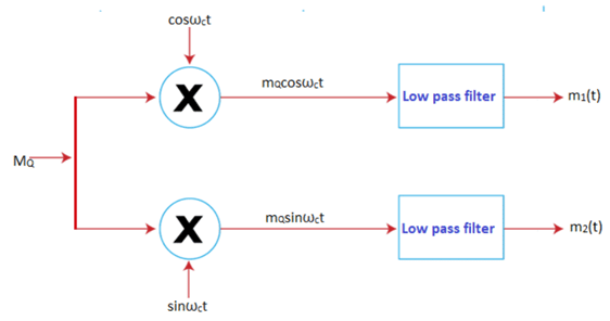 Quadrature Amplitude Modulation Block Diagram