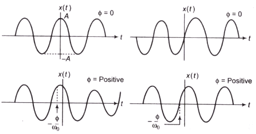 Representation of Continuous and Discrete, Time Signals -1 - Signals ...