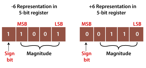 1's Complement - Digital Circuits - Electronics and Communication ...