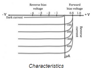 Short Notes: Photodiode | Electronic Devices - Electronics and ...