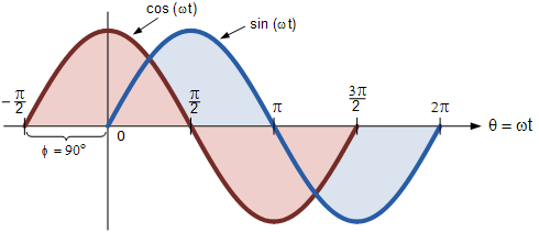 Phase Difference and Phase Shift - Network Theory (Electric Circuits) - Electrical Engineering ...