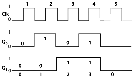 Counters - Digital Circuits - Electronics and Communication Engineering ...