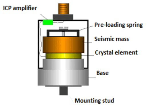 Accelerometer: Detailed notes - Sensor and Industrial Instrumentation ...