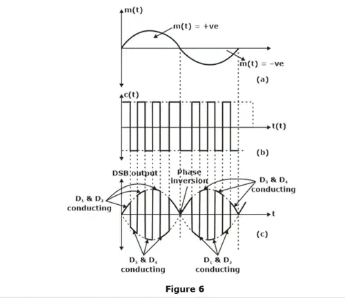Types of AM and Its Classification - Communication System - Electronics ...