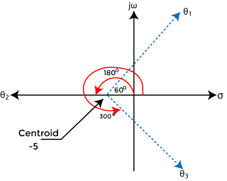 Solved Examples: Root Locus - Control Systems - Electrical Engineering ...
