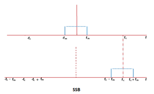 SSBC (Single Sideband with Carrier) - Notes | Study Communication ...