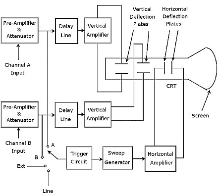 Special Purpose Oscilloscope | Electrical and Electronic Measurements ...
