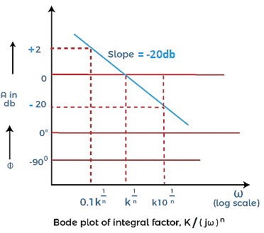 Bode Plot - Control Systems - Electrical Engineering (EE) PDF Download