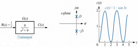Time Domain Analysis of First Order and Second Order System - Control ...