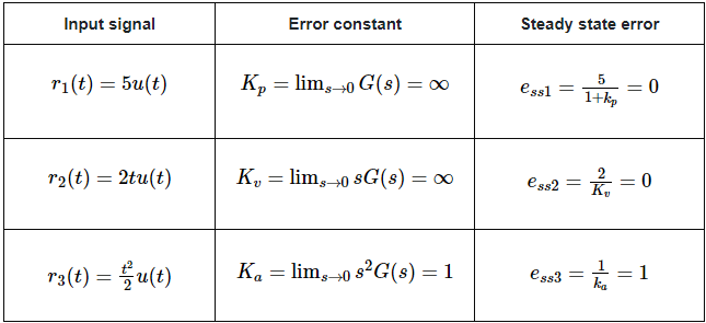 Steady-State Errors - Control Systems - Electrical Engineering (EE) PDF ...