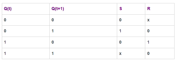 Characteristic Equation & Excitation Table of Flip-Flops - Civil ...