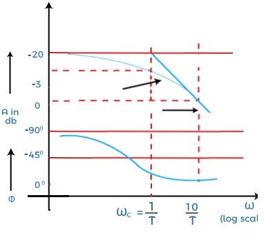 Bode Plot - Control Systems - Electrical Engineering (EE) PDF Download