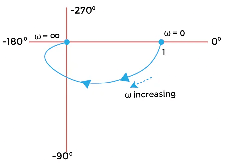 Rules to draw Polar Plot - Control Systems - Electrical Engineering (EE ...
