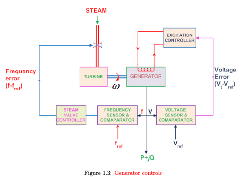 Modern Power System Operation and Control, Different Types of Power ...