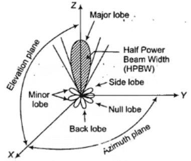 Study Notes: Antennas - Electromagnetics - Electronics and ...