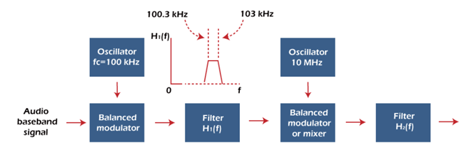 SSBSC (Single Sideband Suppressed Carrier) Transmission - Communication ...