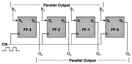 Shift Register - Digital Circuits - Electronics and Communication Engineering (ECE) PDF Download