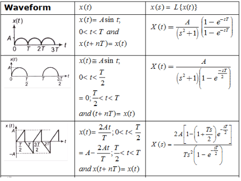 Study Notes for Laplace Transform and Their Properties - Signals and ...