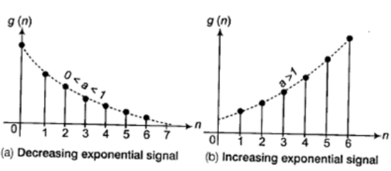 Representation of Continuous and Discrete, Time Signals -1 - Signals ...