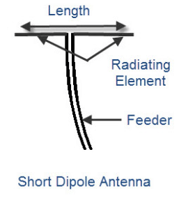 Types of Antennas: Properties, Radiation Patterns and their Working ...