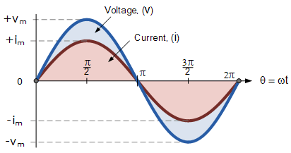 Phase Difference and Phase Shift - Network Theory (Electric Circuits ...