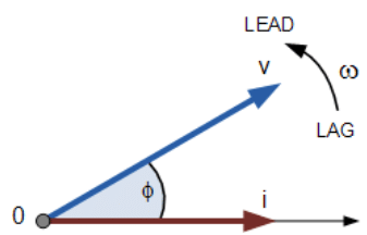 Phasor Diagrams and Phasor Algebra | Network Theory (Electric Circuits ...