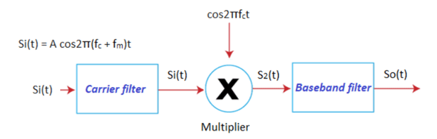 SSBSC (Single Sideband Suppressed Carrier) Transmission - Communication ...