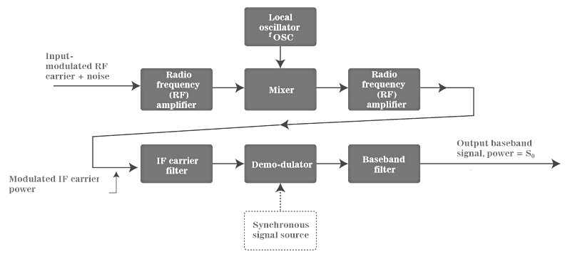 Radio Receiver - Communication System - Electronics and Communication ...