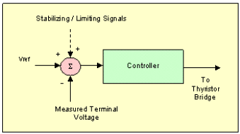 Reactive Power and Voltage Control - Electrical Engineering (EE) PDF ...