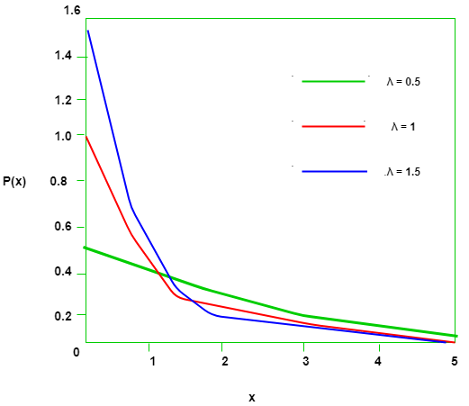 Probability Distributions (Exponential Distribution) - Engineering ...