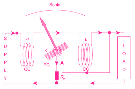 Electrodynamometer Type Instruments - GATE Notes and Videos for ...