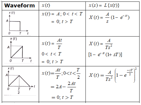Study Notes for Laplace Transform and Their Properties - Signals and ...
