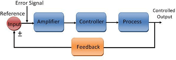 Short Notes: Open loop and Closed loop Systems - Control Systems ...