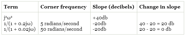 Bode Plot | Control Systems - Electrical Engineering (EE)