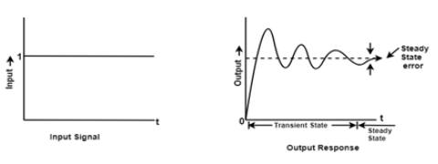Transient and Steady State Analysis of Linear Time Invariant (LTI) Systems - Control Systems ...