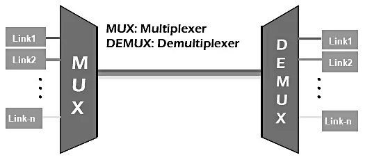 Multiplexing - Communication System - Electronics and Communication ...