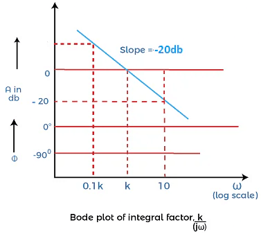 Bode Plot - Control Systems - Electrical Engineering (EE) PDF Download