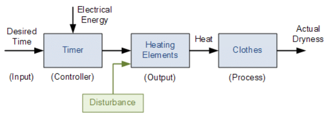 Detailed Notes: Open Loop System - Notes | Study Control Systems ...