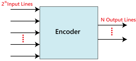 Encoder - Digital Circuits - Electronics and Communication Engineering ...