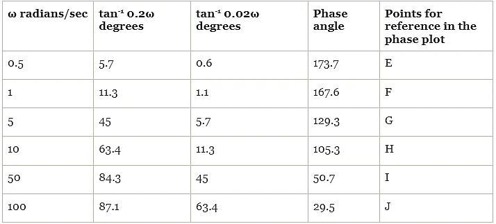 Bode Plot - Control Systems - Electrical Engineering (EE) PDF Download